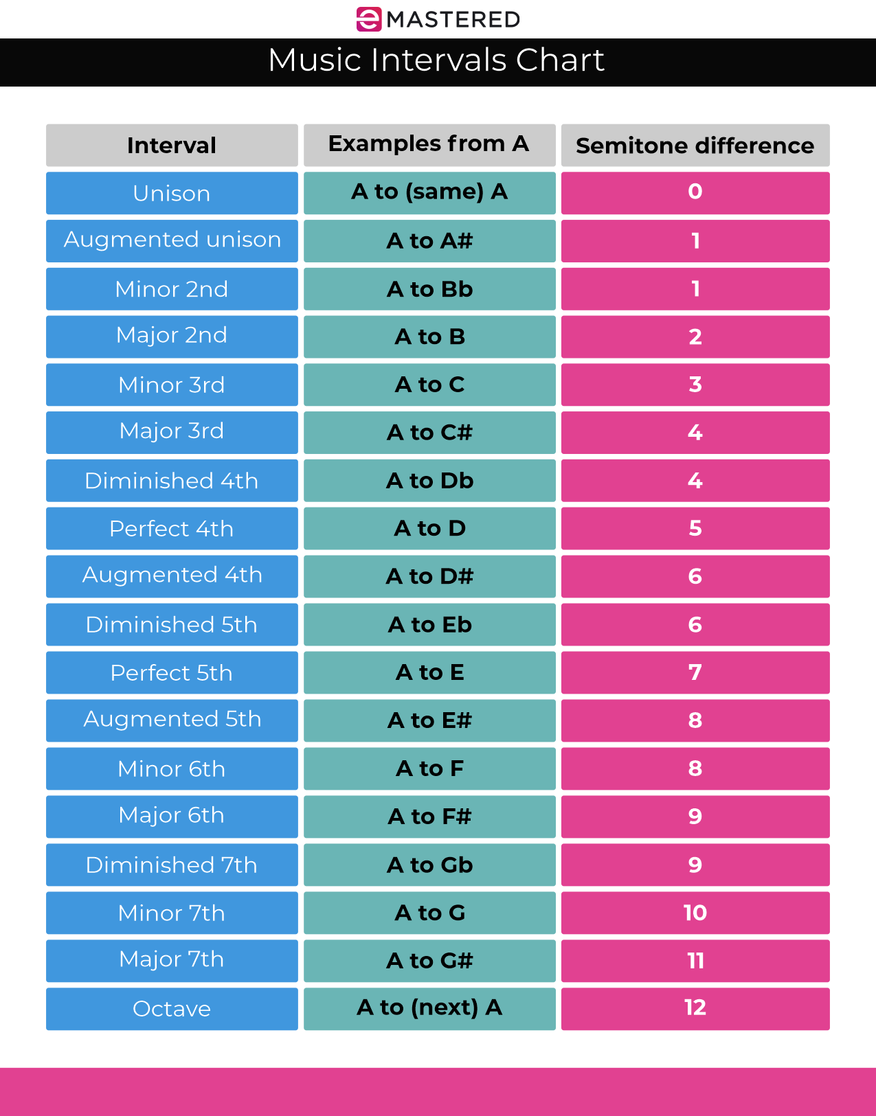 Cosa sono gli intervalli nella musica?